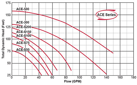 Cast Iron ACE Series Pumps