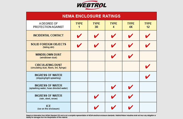 Most Common NEMA Enclosure Ratings