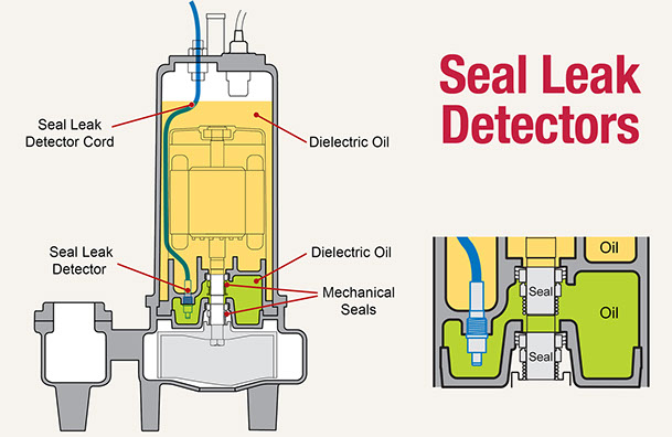 Protect Wastewater Pumps with Seal Leak Detectors