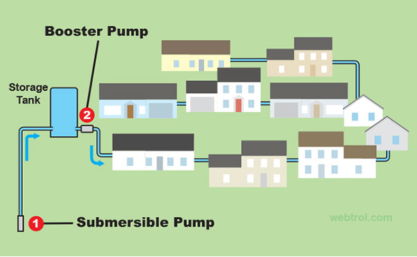 Booster Pump Well Application