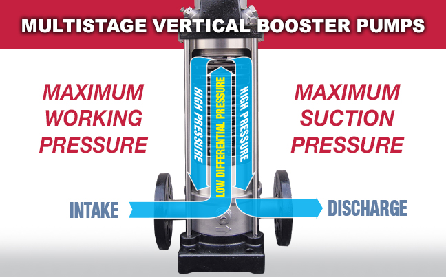 Maximum Working Pressure for Multistage Booster Pumps