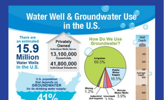 Blog Water Well & Groundwater Use in the U.S.
