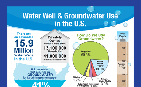 Blog Water Well & Groundwater Use in the U.S.