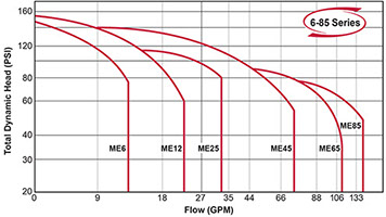 ME Series Multistage Centrifugal Pump