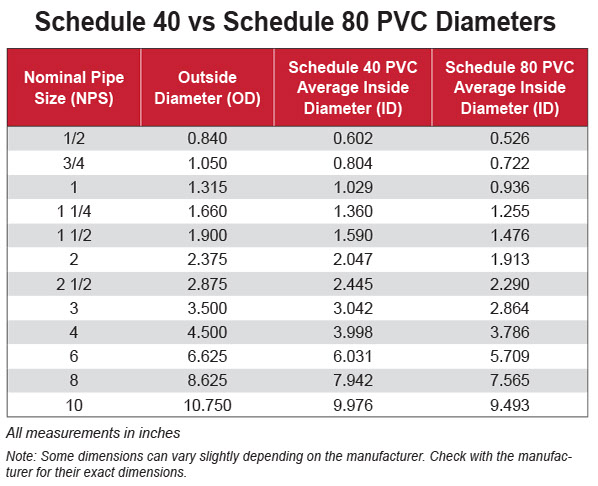Pipe ID Affects Pressure Loss