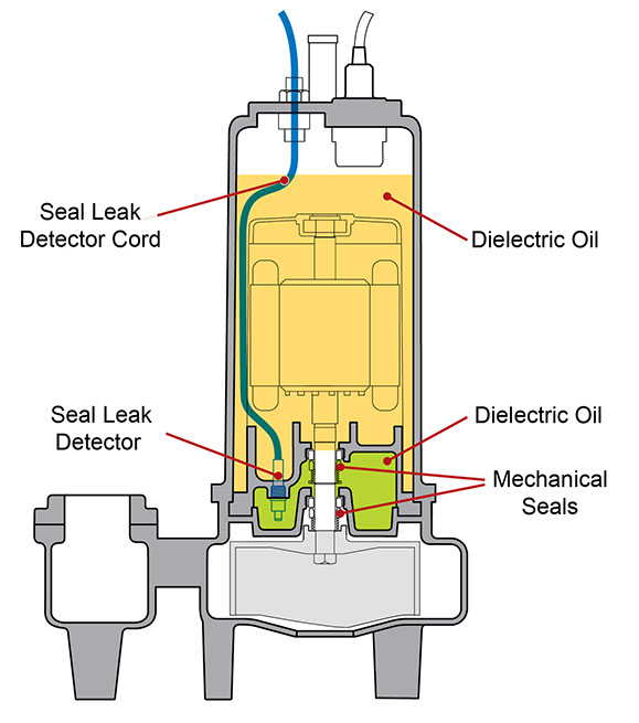 Protect Wastewater Pumps with Seal Leak Detectors
