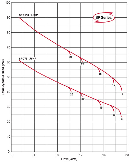 SP Series Self-Priming Centrifugal
