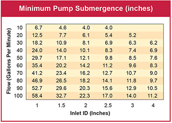 Proper Submergence and Cavitation