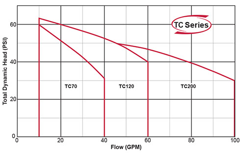 TC Series Stainless Steel Centrifugal