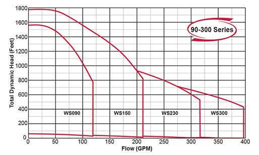WS Series 6 inch Submersible Well Pumps