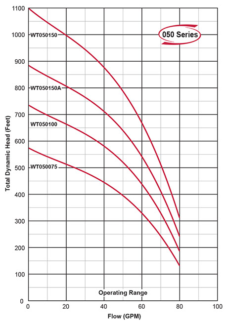WT Series 6 inch Submersible Well Pumps